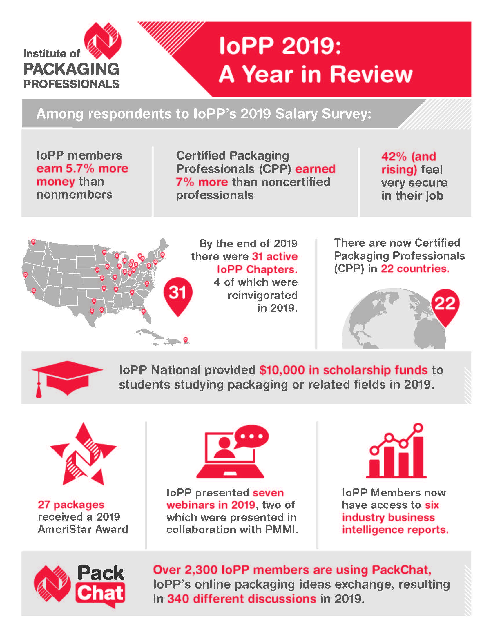2019 Infographic | Institute of Packaging Professionals